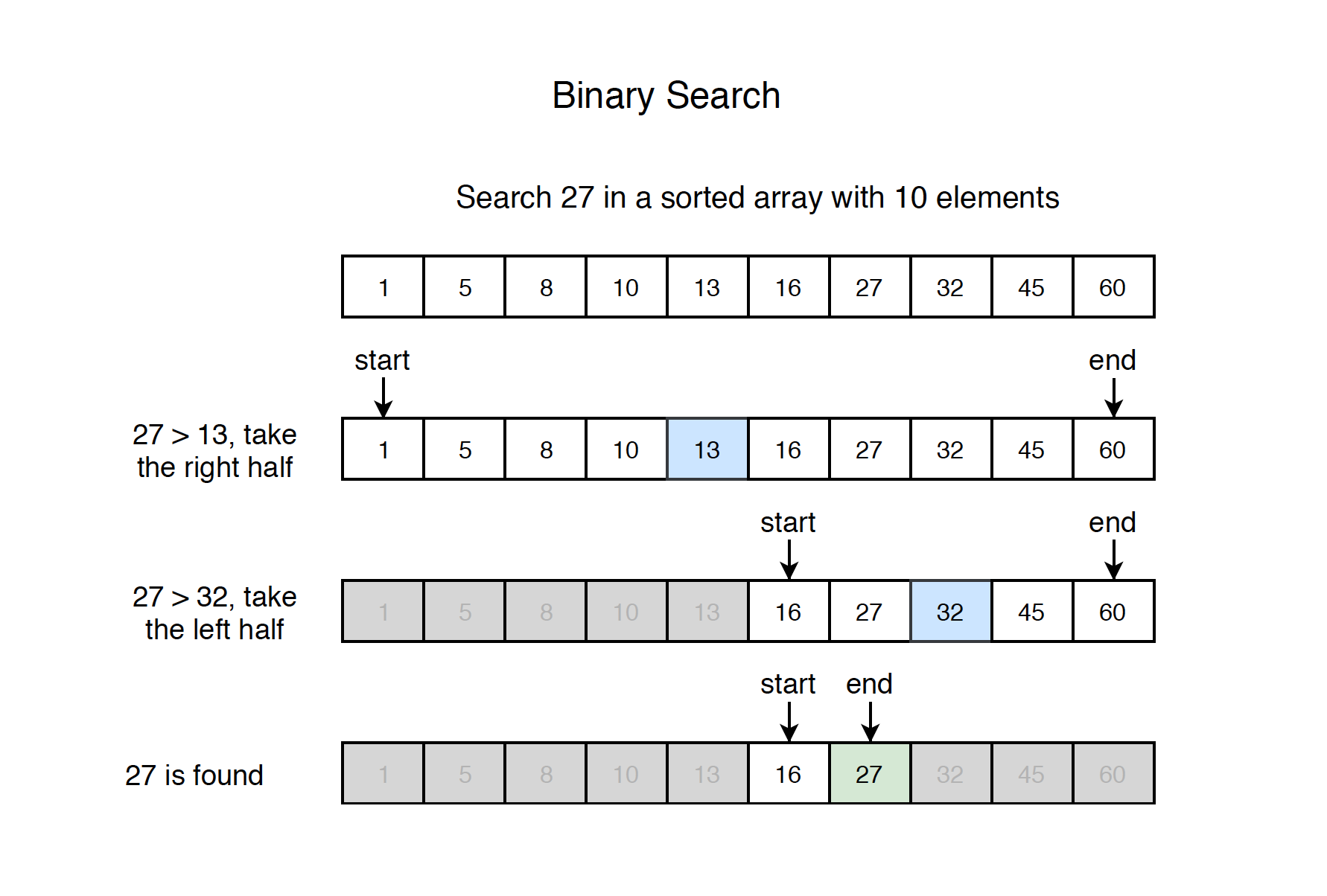How To Implement A Binary Search Algorithm In Java Without Recursion 